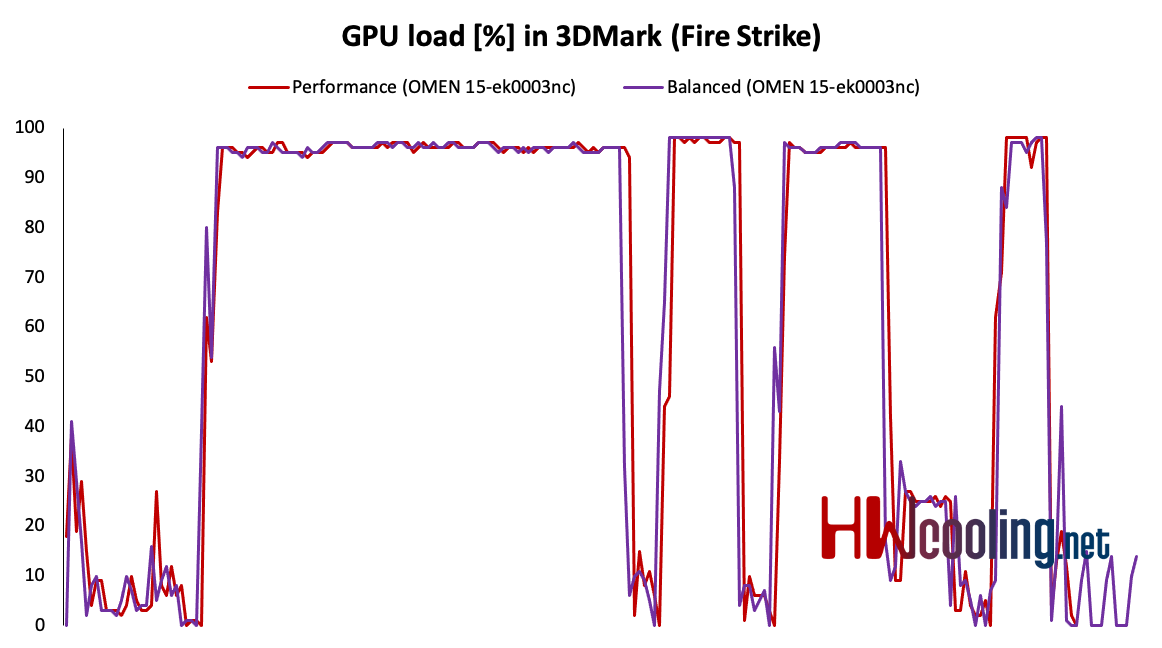 hp-omen-15-3dmark-gpu-load - HWCooling.net