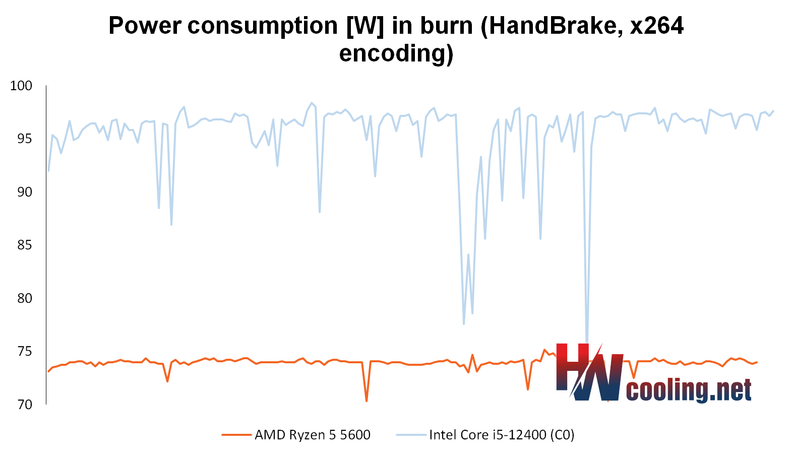 AMD conquers Intel territory: Ryzen 5 5600 vs. Core i5-12400(F ...
