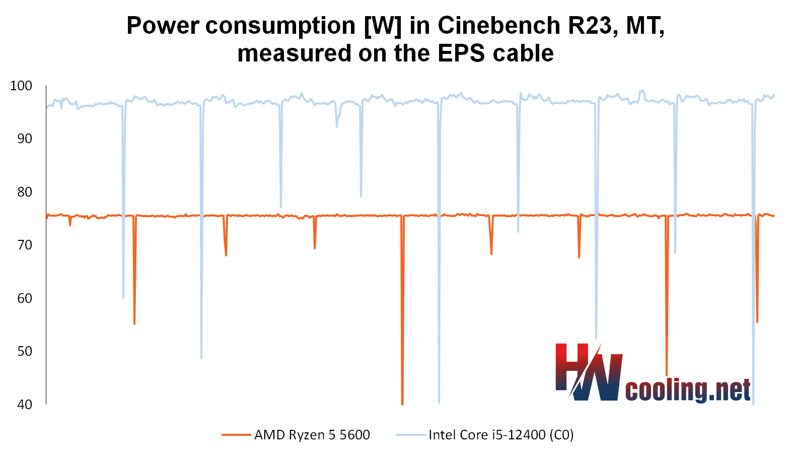 AMD conquers Intel territory: Ryzen 5 5600 vs. Core i5-12400(F ...