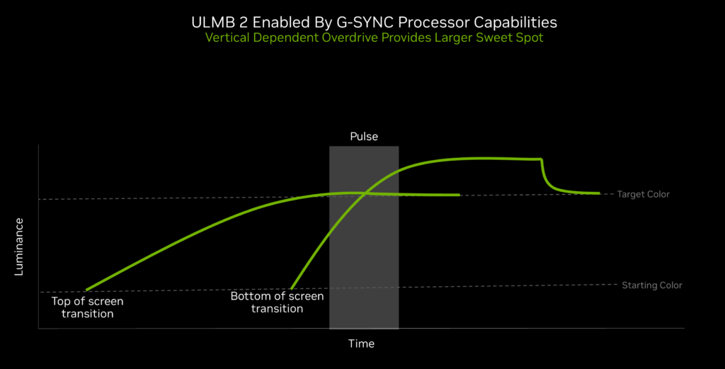 Nvidia uvádí G-Sync ULMB 2: potlačení motion bluru nové generace ...