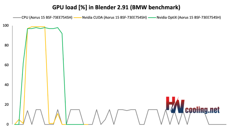 aorus-15-bsf-blender-gpu-load - HWCooling.net