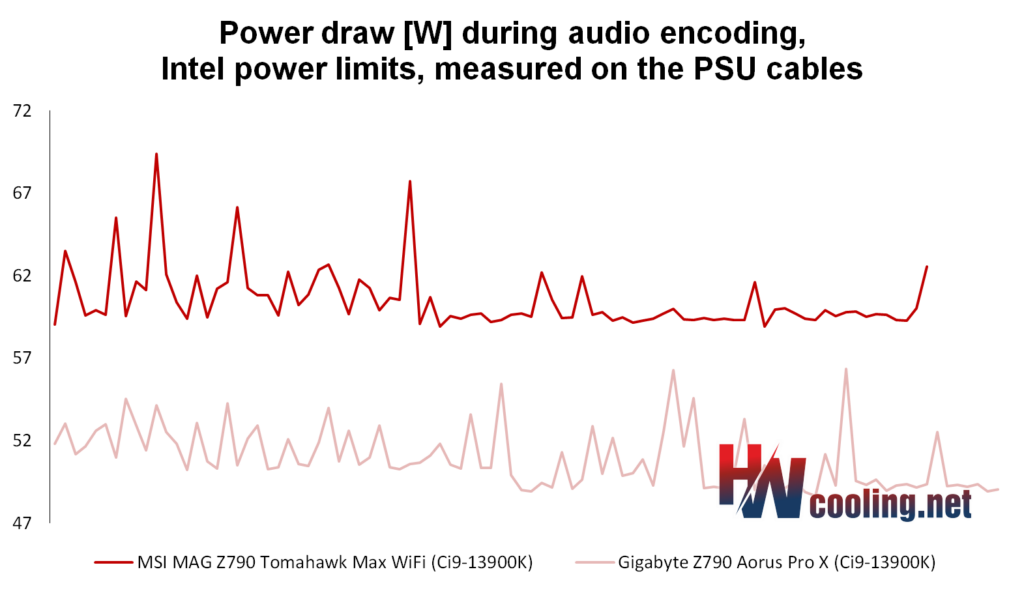 MSI MAG Z790 Tomahawk Max WiFi: Mainly faster network - Power draw with ...