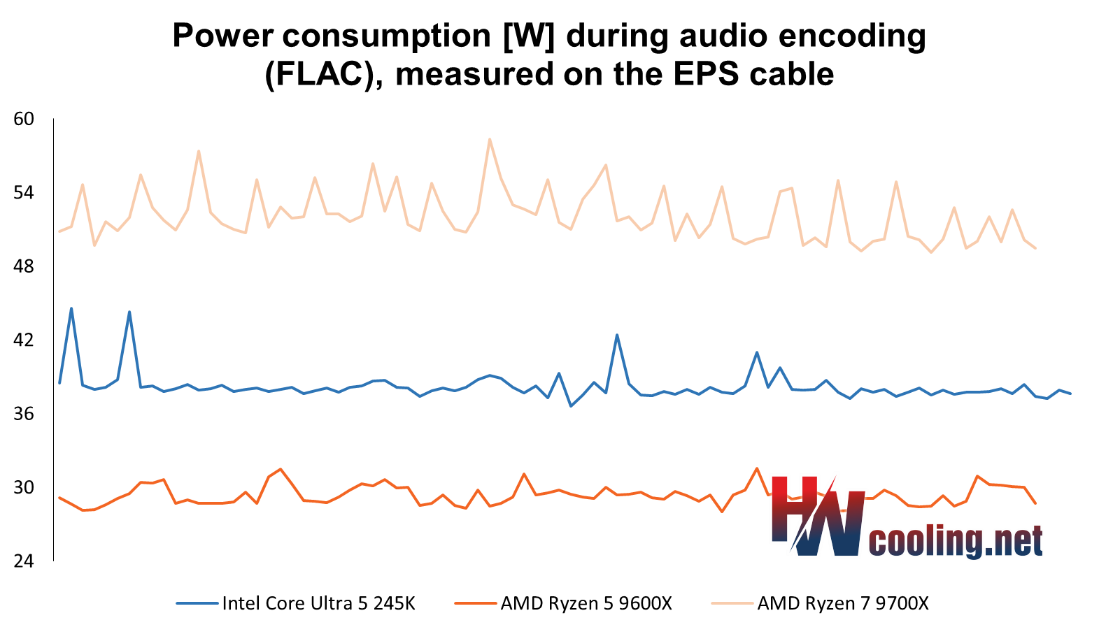 Intel Core Ultra 5 245K vs. AMD R5 9600X or... R7 9700X? - Processor ...