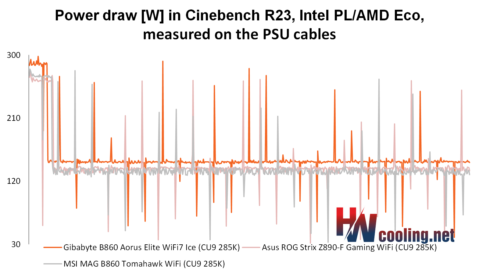 (Gigabyte) B860 Aorus Elite WiFi7 Ice: Affordable in white - Power draw ...