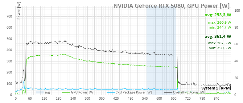rtx-5080-fe-def-fan30-overheat-f1-graf-gputdp - HWCooling.net