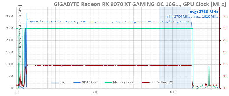 gigabyte-rx-9070-xt-gpu300-quiet-f1-graf-gpuclock - HWCooling.net