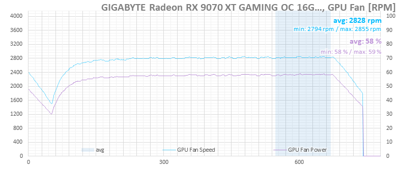 gigabyte-rx-9070-xt-gpu300-quiet-f1-graf-gpufan1 - HWCooling.net